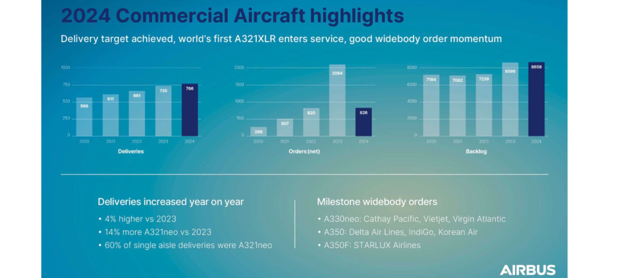 Airbus closed 2024 with 878 orders and 766 deliveries