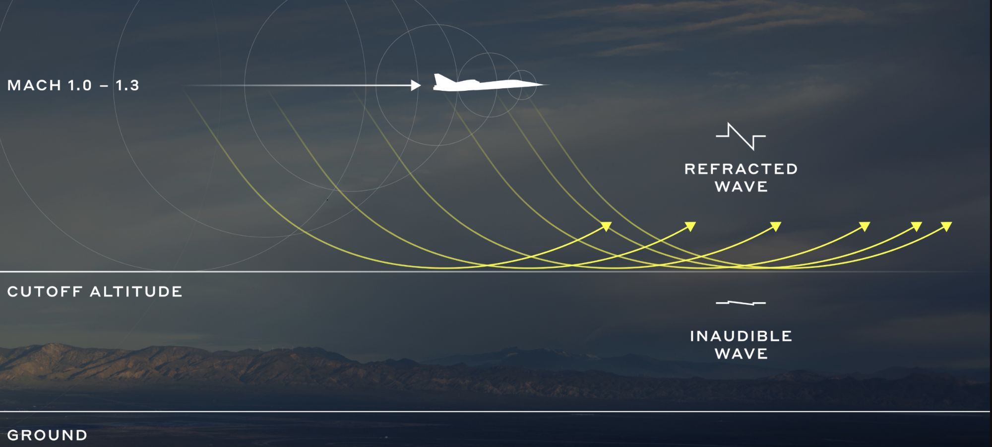 The return of speed: Trump repeals ban on supersonic flight