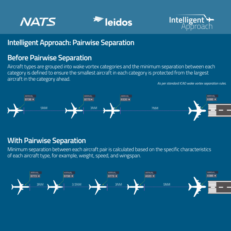 Heathrow's new ATC aircraft spacing system delivers for NATS