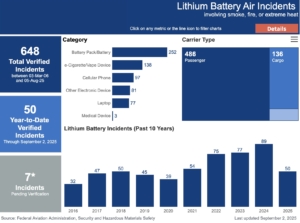 FAA issues safety alert on lithium battery fire risks in cabins