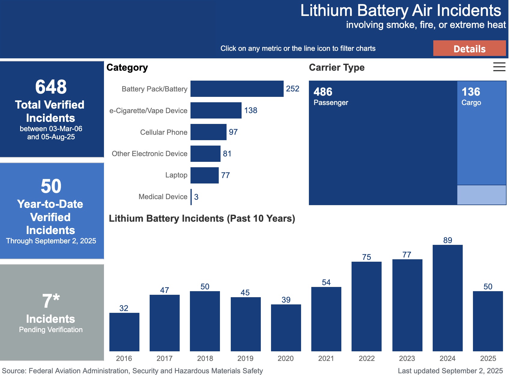 FAA issues safety alert on lithium battery fire risks in cabins