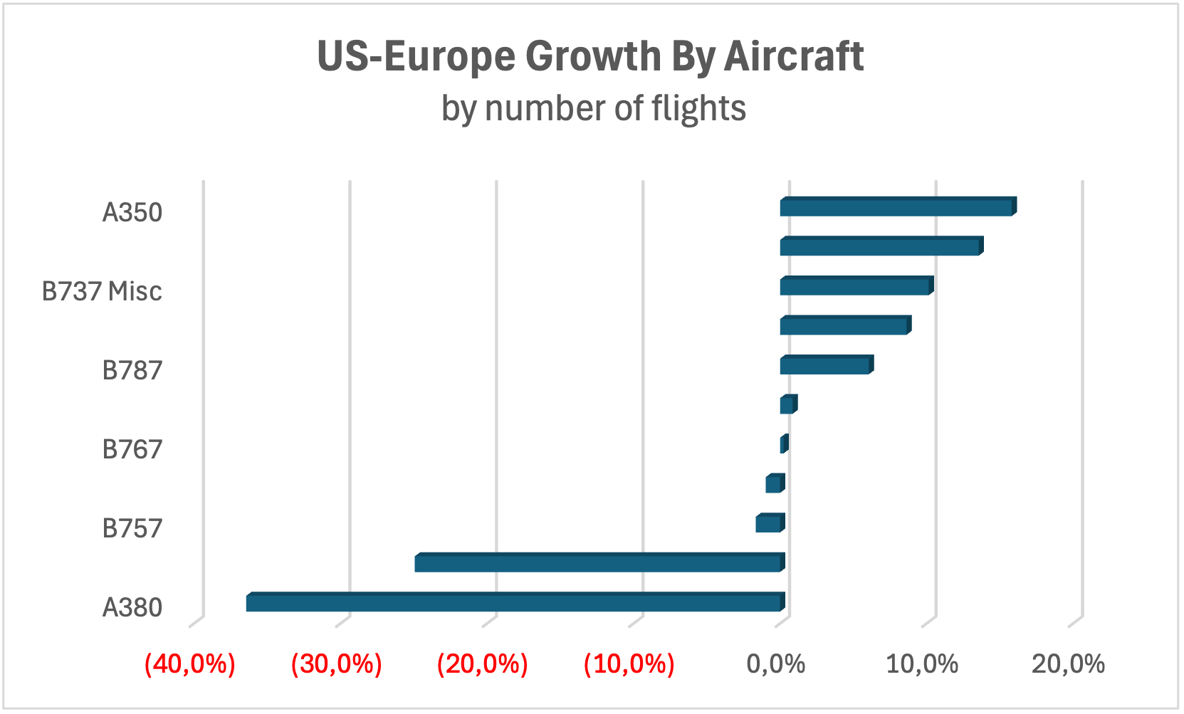How the A321neo fuels US airport transatlantic flight growth