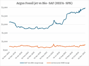 Argus eSAF index shows it's 13X more expensive than jet-A