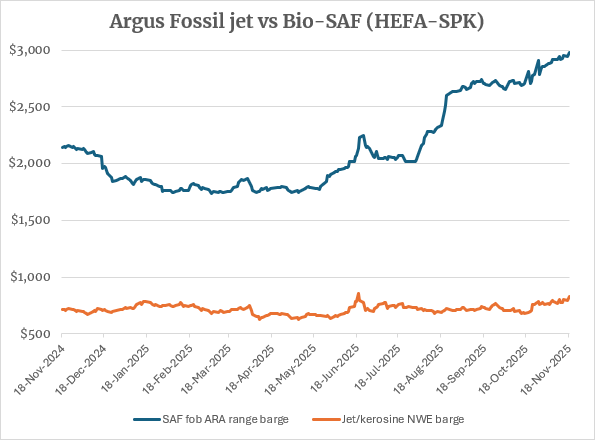 Argus eSAF index shows it's 13X more expensive than jet-A