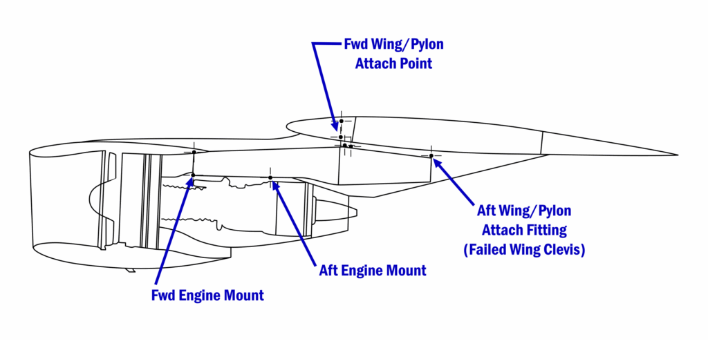 How are jet engines attached to aircraft: The physics behind the ...