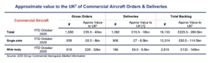Aircraft deliveries highest in 7 years as Airbus & Boeing push 2025 targets