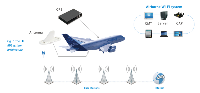 Inflight WiFi: How airlines provide internet access at 35,000 feet