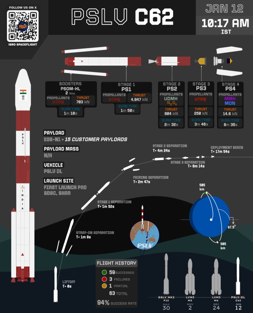 India's space launch dreams hit setback as ISRO's PSLV fails again